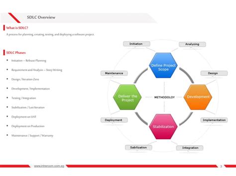 Sdlc And Devops Transformation With Agile Ppt Free Download