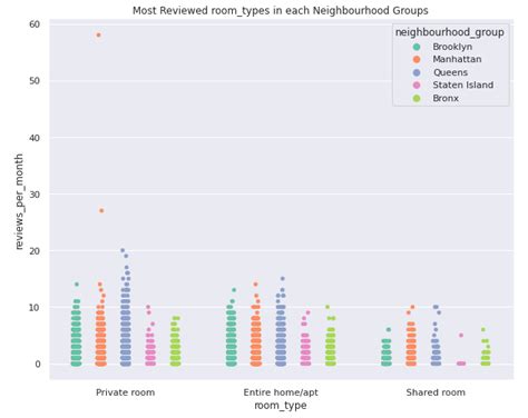Exploratory Data Analysis On Nyc Airbnb 2019 Dataset