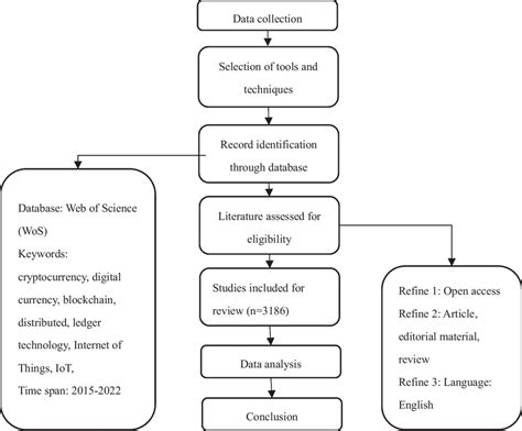 Steps Of Bibliometric Analysis Of Cryptocurrency On Blockchain Enabled Iot Download Scientific