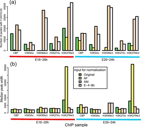 Chip Chip Versus Chip Seq Lessons For Experimental Design And Data Analysis Bmc Genomics