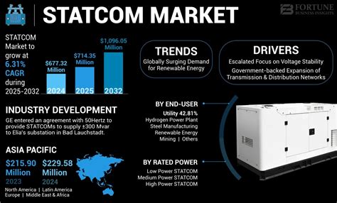 Infographics Statcom Market Infographics Statcom Market