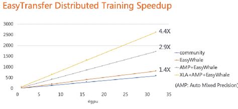 Easytransfer A Simple And Scalable Deep Transfer Learning Platform For Nlp Applications