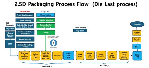 Nvidias Update On Tsmcs Advanced Packaging Cowos And Soic