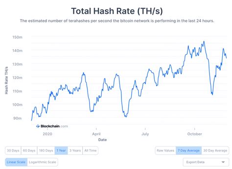 Price Follows Hash Rate Bitcoins Mining Activity And Difficulty On