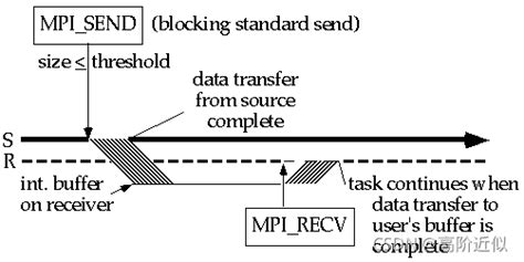 Mpi点到点通信mpi Point To Point Csdn博客