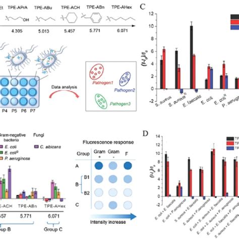 Diagnosis Of Pathogenic Microorganism With An Aiegen Sensor Array A Download Scientific