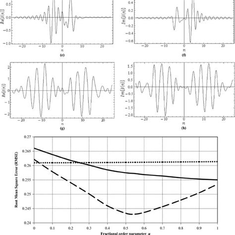 Comparison Of The Fractional Fourier Domain Fi Ltering Between The Download Scientific Diagram