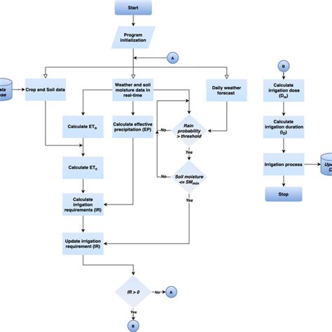 Proposed Smart Irrigation System Architecture Download Scientific Diagram
