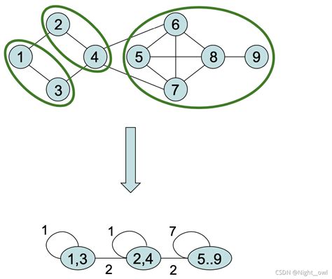 Data Mining图聚类graph Clustering Csdn博客