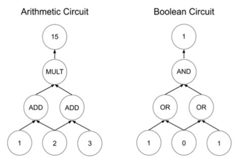 Reinventing Vulnerability Disclosure Using Zero Knowledge Proofs Security Boulevard