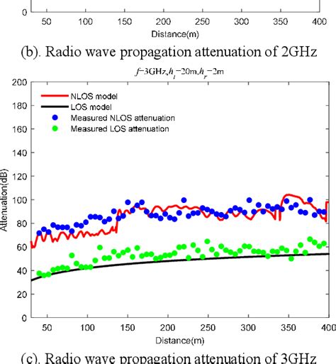 Figure 1 From Analysis Of Radio Wave Propagation Attenuation In Complex Environment Semantic