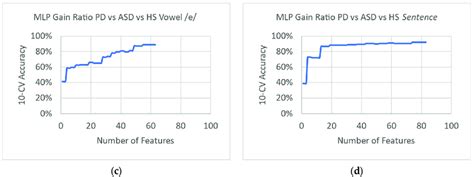 Example Of Accuracy Saturation While The Number Of Features For Download Scientific Diagram