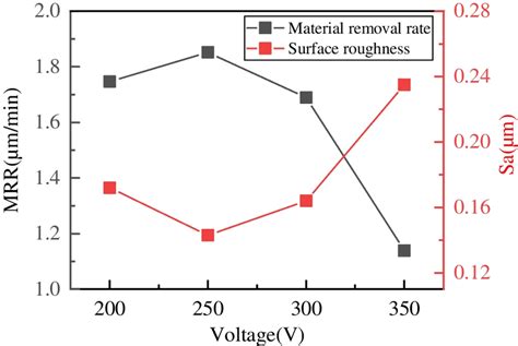 The Material Removal Rate And Surface Roughness At Different Voltage Download Scientific Diagram