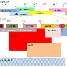 Image Sensor Technology Spectral Sensitivity Region And Sensor Download Scientific Diagram