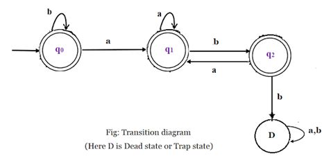 Construct Minimal Dfa Which Accepts Set Of All Strings Over ∑ Ab In Which Every ‘a Should
