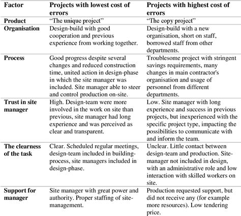 Figure 1 From Learning From Lessons Learned How To Preserve Knowledge