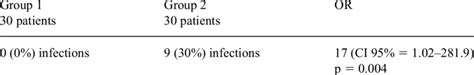 Exit Site Infections During The Study Download Table