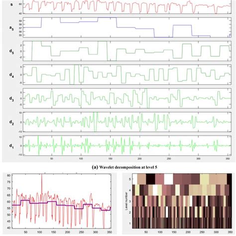 Wavelet Analysis Results With Pca Component 1 Of Mud Logger Dataset In