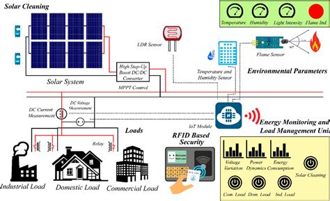 Frontiers Digital Twin Technology For Enhanced Smart Grid Performance Integrating