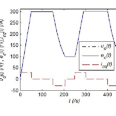 Output Voltage Of Ac Dc Converter And Dc Power System Download Scientific Diagram