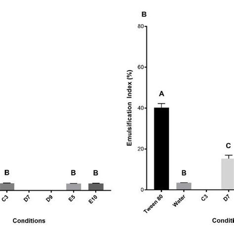 Emulsification Index E24 Of Isolated Compounds Of Bacterial Strains Download Scientific Emulsification Index E24 Of Isolated Compounds Of Bacterial Strains Download Scientific