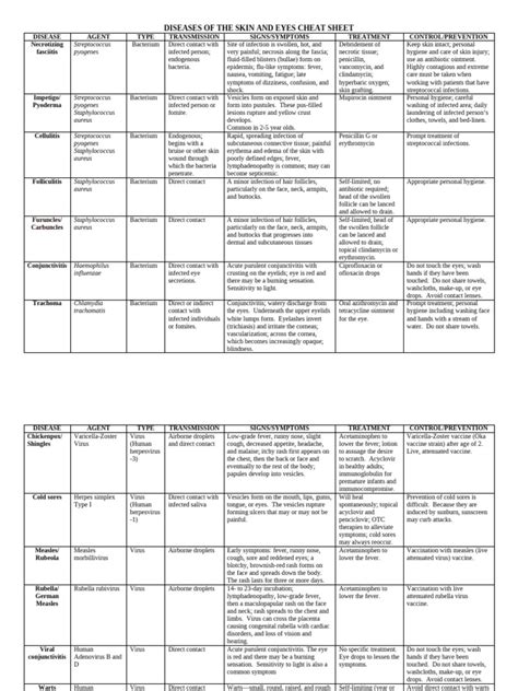 Diseases Of The Skin And Eyes Cheat Sheet Pdf Measles Diseases And Disorders