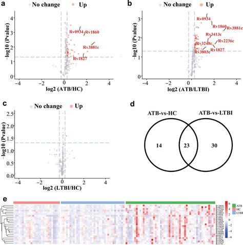 Microarray Based Selection Of Antigens Present At Different Levels In