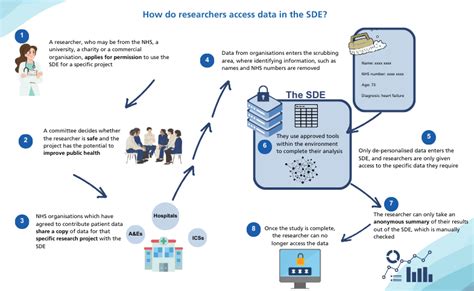East Of England Secure Data Environment Health Innovation East