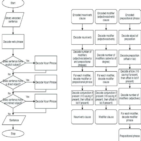 Flowchart For Decoding A Message Download Scientific Diagram