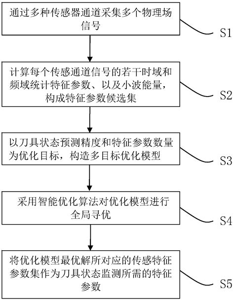 Feature Extraction Multi Objective Optimization Method For Wear