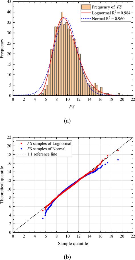A Histogram Of The Fs Frequency Distribution Together With Normal And