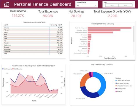 Powerbi Dataanalytics Sql Etl Financedashboard Personalfinance