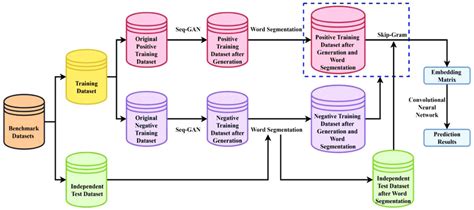 The Flowchart Of The Proposed Method Ienhancer Gan Download
