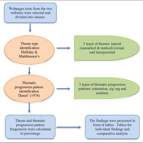 The Data Analysis Process Download Scientific Diagram