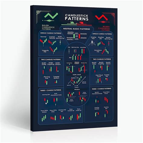 Comprehensive Candlestick Patterns Trading Poster Charts