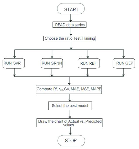 The Flowchart Of The Modeling And Estimation Process Download