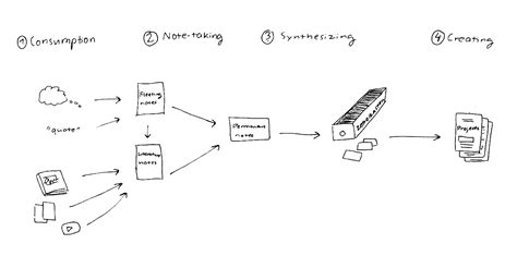 Why Every Creative Should Have A Zettelkasten