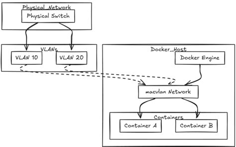 Macvlan Docker Configuration And Virtual Switch Setup In Vmware Esxi Virtualization Howto
