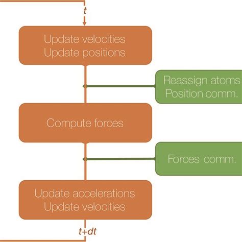 Schematic Representation Of A Velocity Verlet Step Download