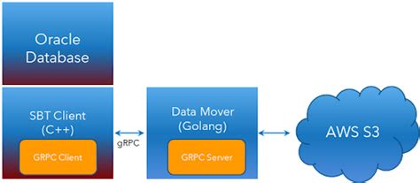 how grpc helped us solve multi node and multi language challenges druva