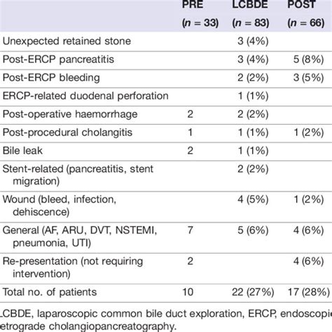 Indications For Pre Operative Ercp Indication N 33 Download Table