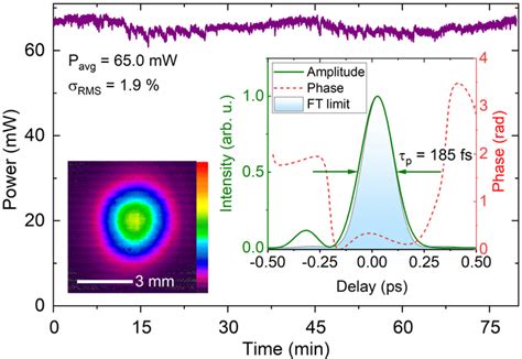 Intense Fs Light Pulses In The Mid Ir For Spectroscopic And Technical Applications