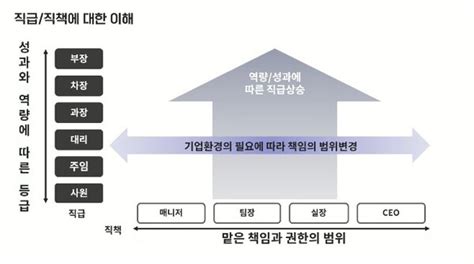 수평적인 조직 문화가 무조건 좋은 것만은 아니다 사례뉴스