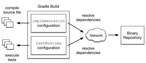 Gradle놀이2 스크립트 블록 플러그인 의존성