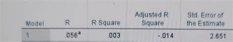 Solved What Can Be Concluded About The R And R Square In Chegg Com
