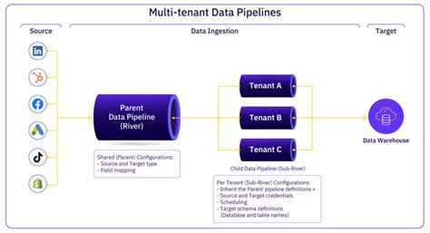 Why Multi Tenant Data Pipelines Are Needed Rivery