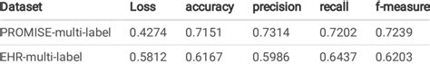 Classication Results Of Cnn Model With Word2vec Embedding For The