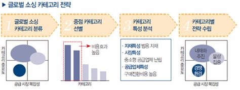 글로벌소싱이란 네이버 블로그