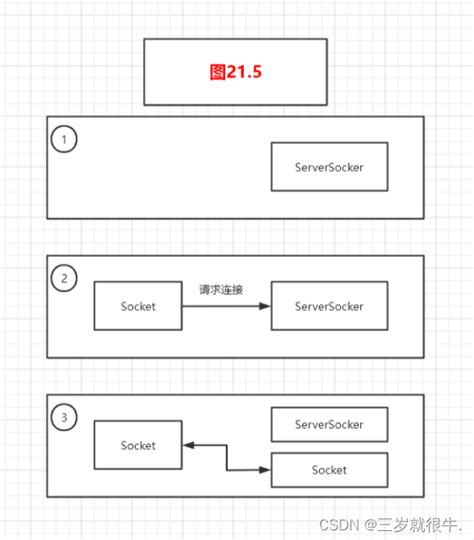It基础：tcpip协议、tcpudp通信及网络编程示例 Csdn博客