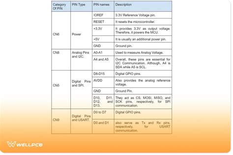 STM32 Pinout Guide MCU Layouts Pin Configuration